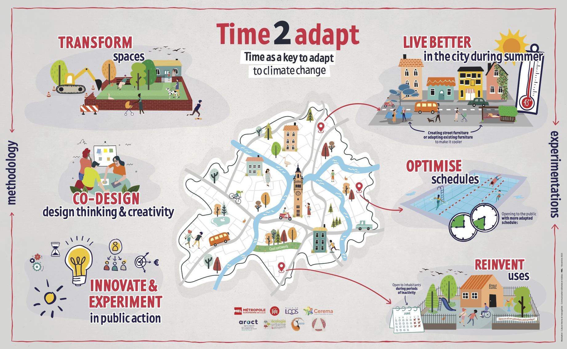 Time2Adapt Urban Chapter N°1: Setting the ground for Time-based ...
